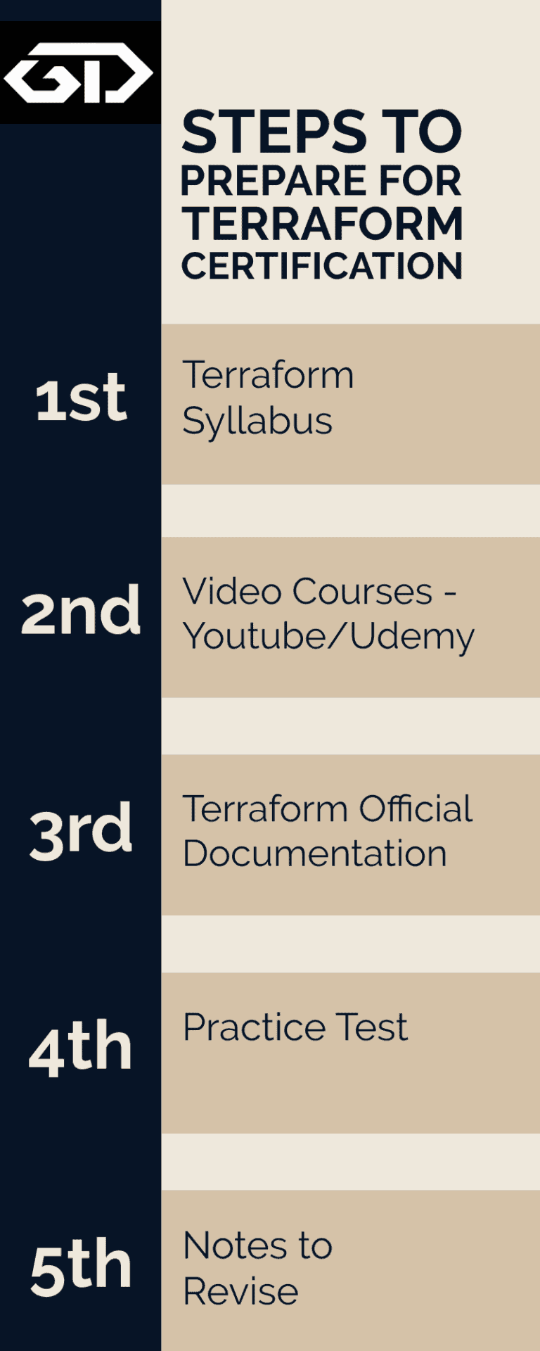 Strategy to prepare for Terraform Associate Exam Preparation - Gokul Deepak
